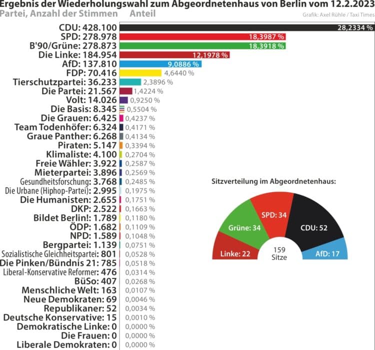 Wahlergebnis Berlin 2023 Grafik Axel Rühle | Taxi Times